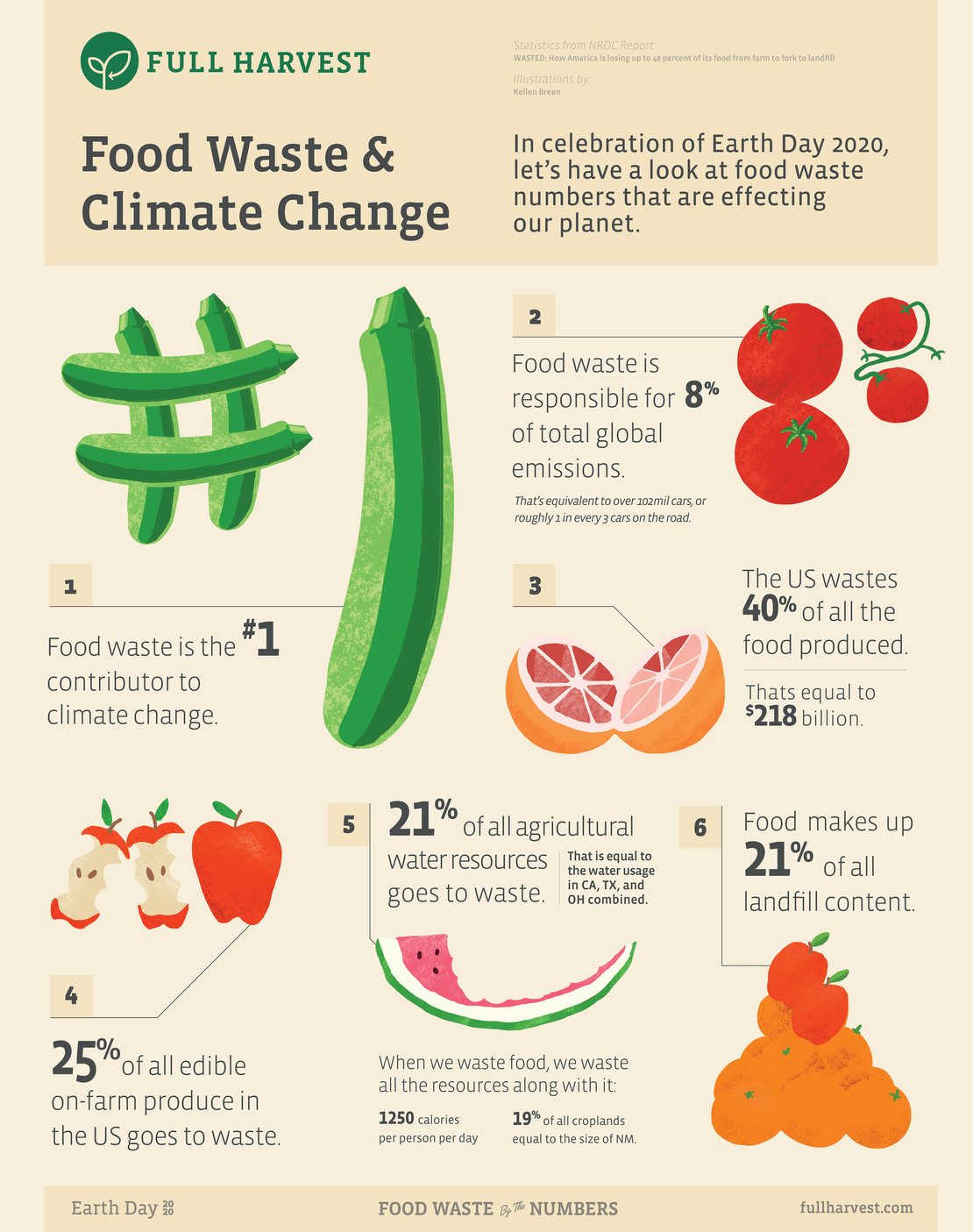 Earth Day 2020: Food Waste By the Numbers